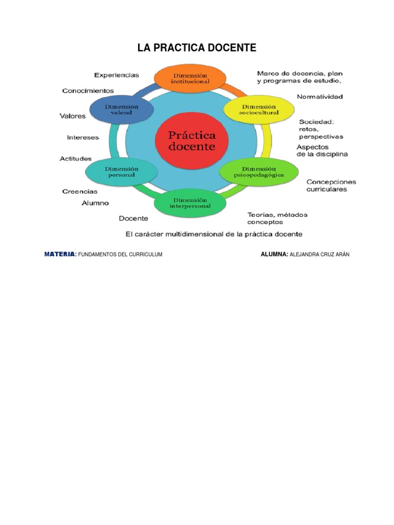 La Practica Docente Esquema | PDF