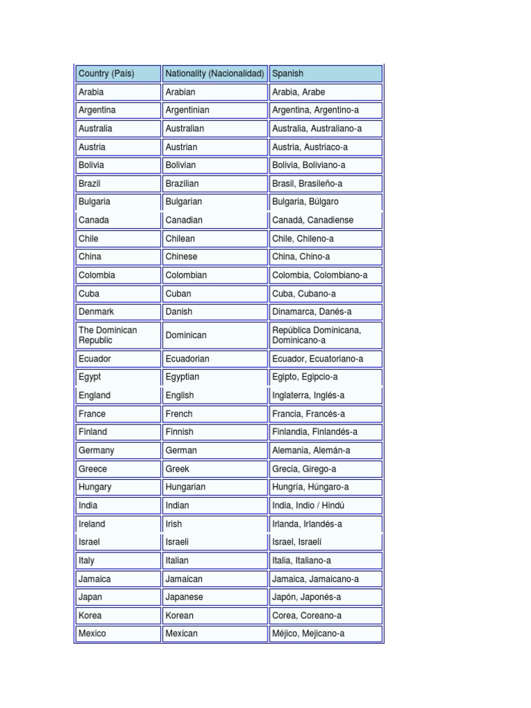Nacionalidades y países en inglés y español | PDF | Viajes por Europa