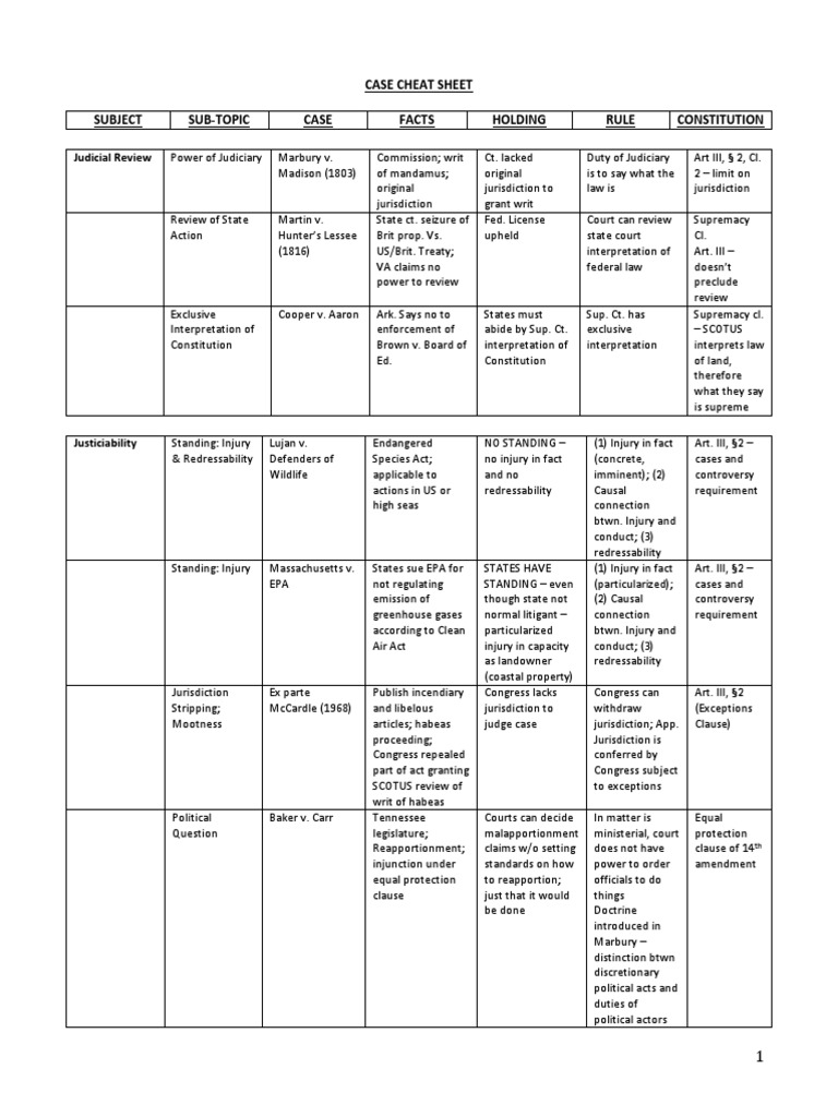 Con Law I - Case Cheat Sheet | PDF | Standing (Law) | Tenth Amendment ...
