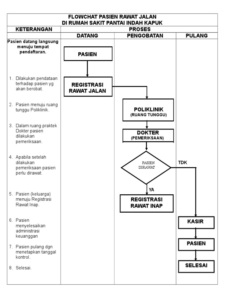 Flowchart Pasien Rawat Jalan | PDF