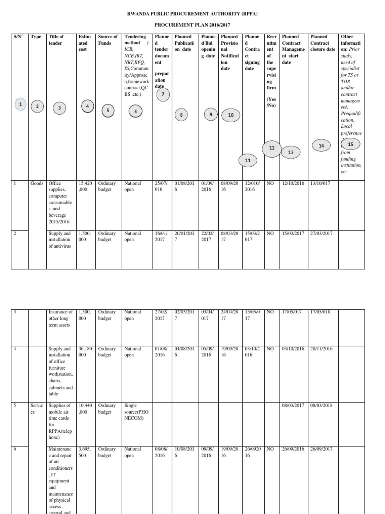 Rppa Procurement Plan 2016-2017 | PDF | Industries | Service Industries