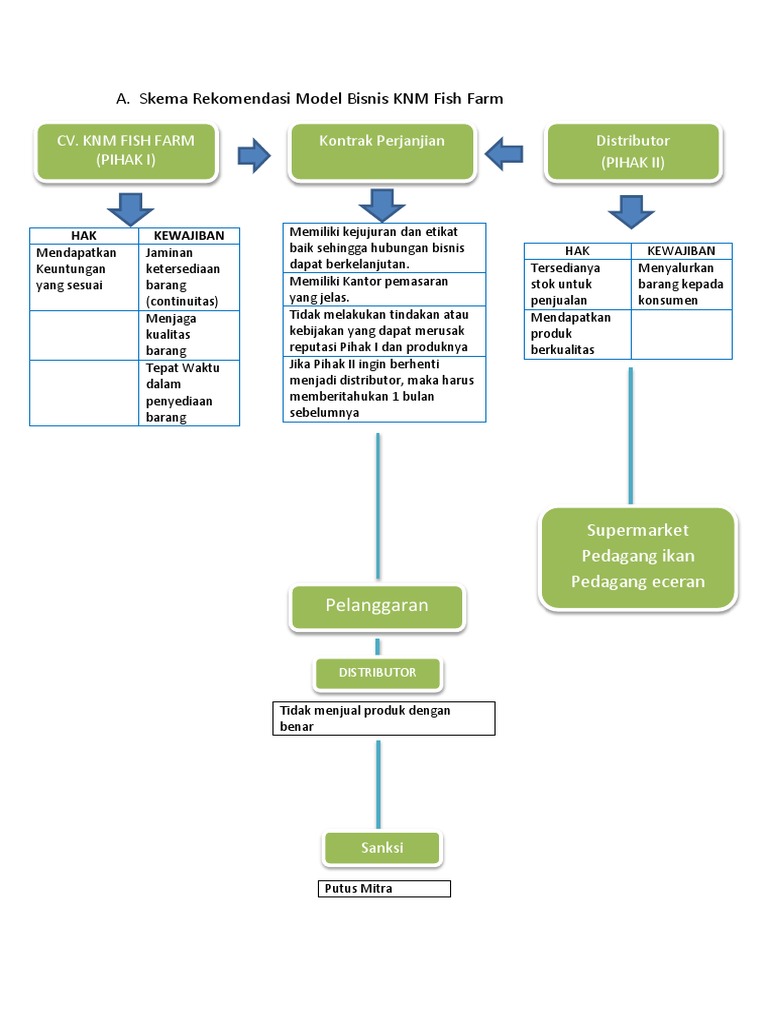 Skema Model Bisnis Awal Fish Farm | PDF