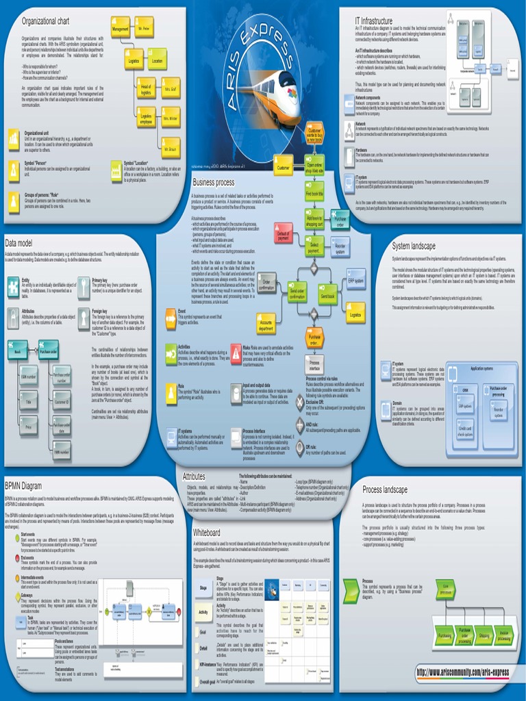 Aris Express Poster 21 Low 1 PDF | PDF | Business Process | System