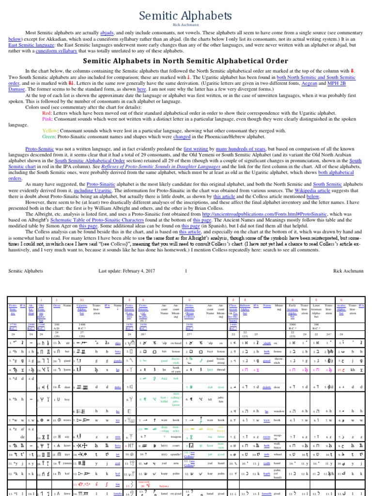Semitic Alphabets | PDF | Alphabet | Collation