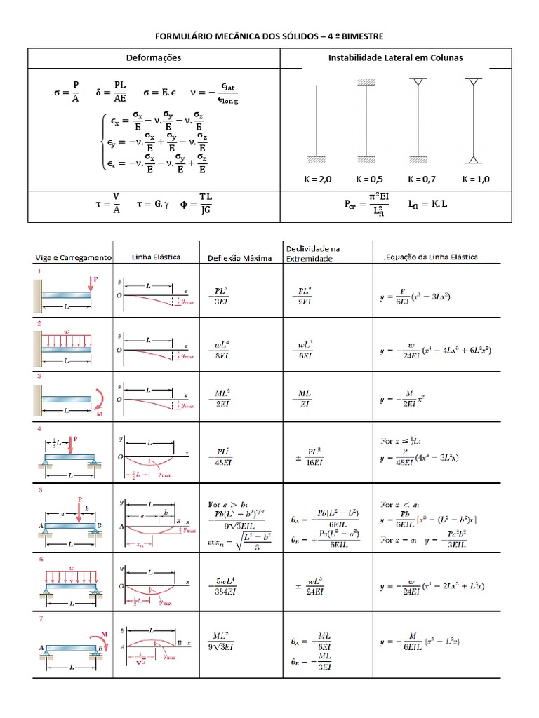 Formulário de mecânica dos sólidos