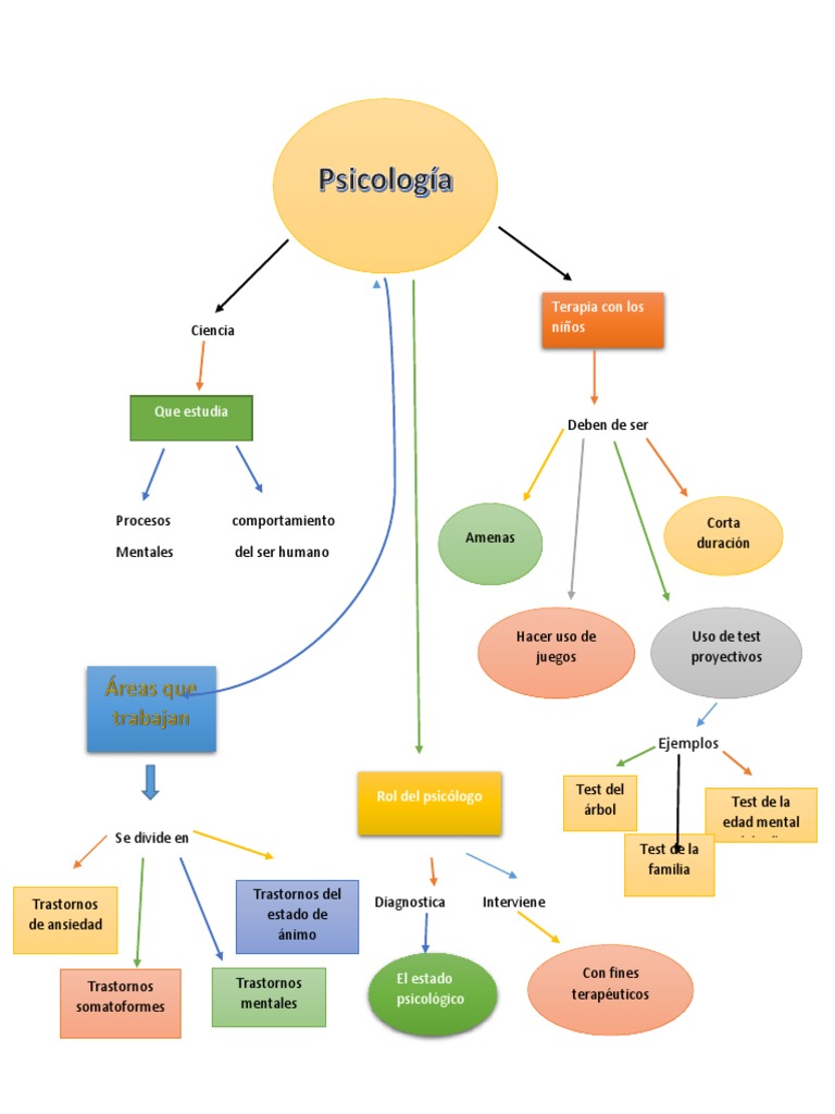 Mapa Conceptual Psicología | PDF