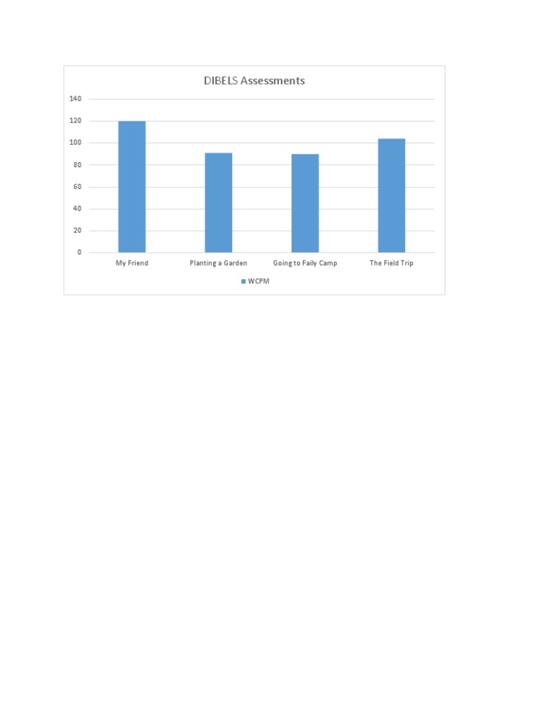 DIBELS Assessments | PDF