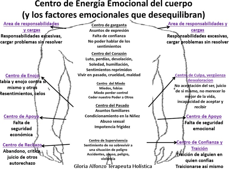 Centros Que Emocionales | PDF | Ira | Las emociones