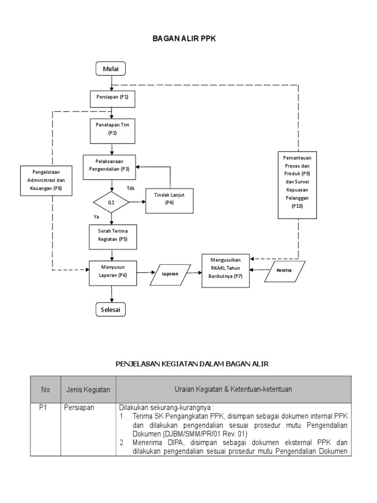 Contoh Bagan Alir Dan Persyaratannya | PDF