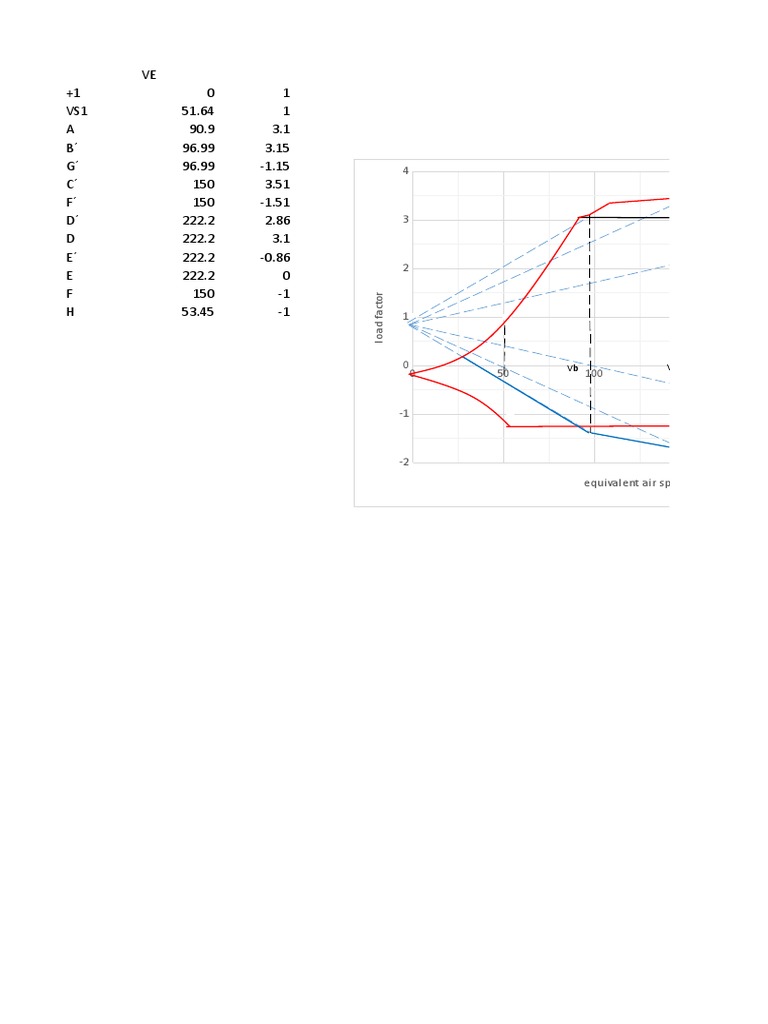 Diagrama de Maniobras y Rafagas | PDF