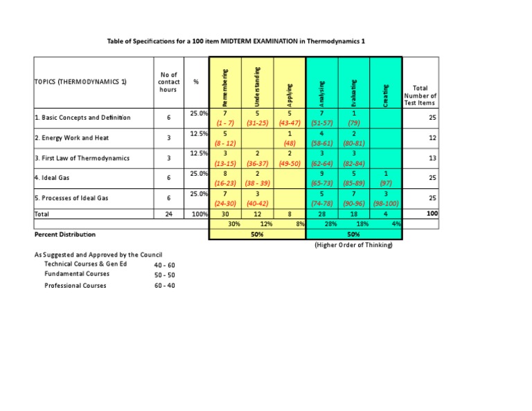 TOS Sample For 100 Item Midterm Examination in Thermo1 | PDF ...
