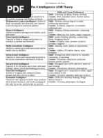 Multiple Intelligences Theory: Howard Gardner | PDF | Intelligence | Behavioural Sciences