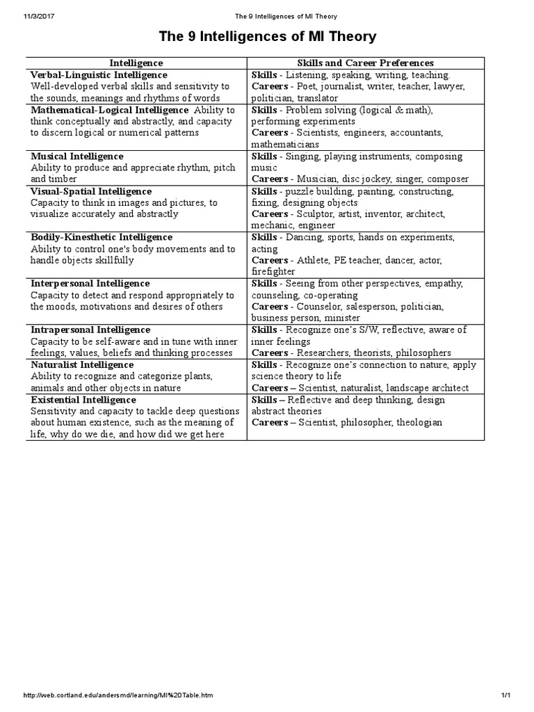 The 9 Intelligences of MI Theory | PDF | Intelligence | Theory