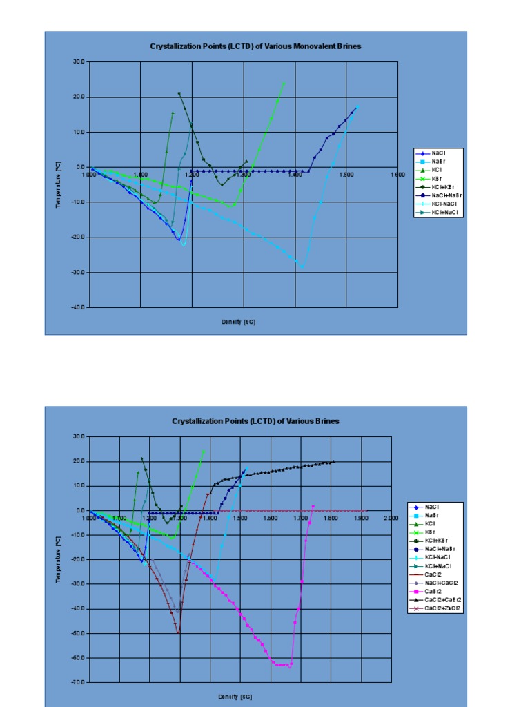 Salt Table | Chemical Compounds | Chemicals
