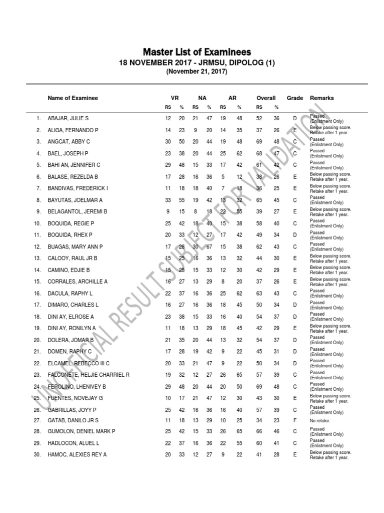 AFPSAT Result 18-19 Nov 2017 Hid & Jrmsu, Dipolog | PDF | Psychometrics ...