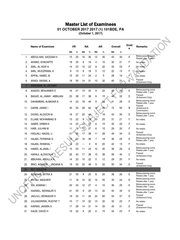 AFPSAT Result 29 Sept - 01 October 2017 Jolo Sulu | PDF