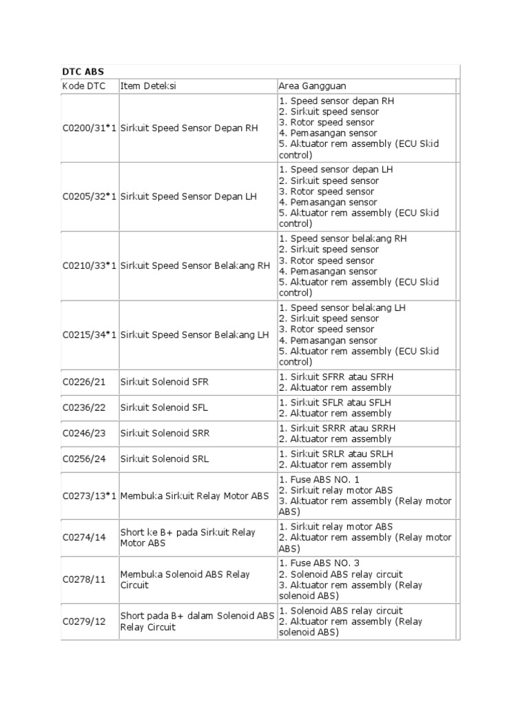 DTC ABS and VSC Codes Overview | PDF