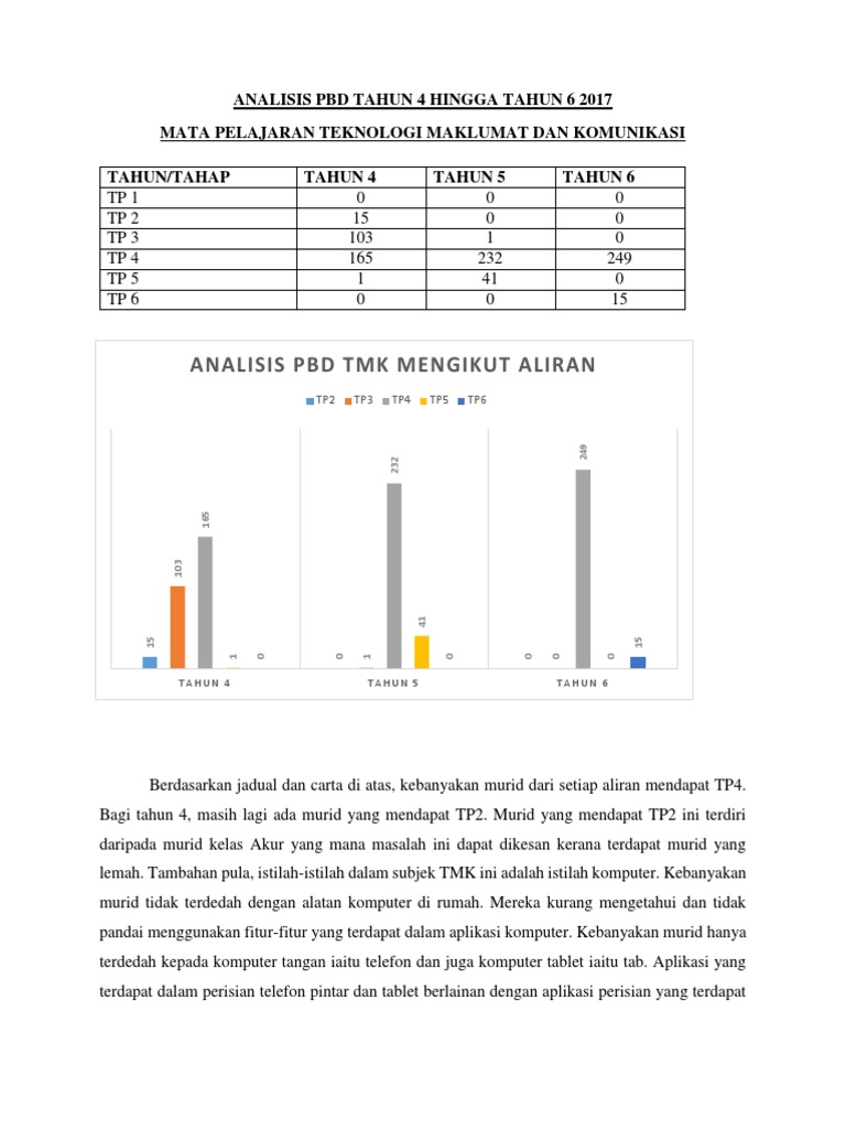 Laporan Post Mortem PBD Tahun 4 Hingga 6 | PDF