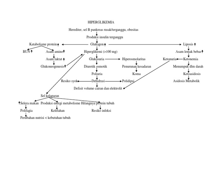 Pathway Hiperglikemia