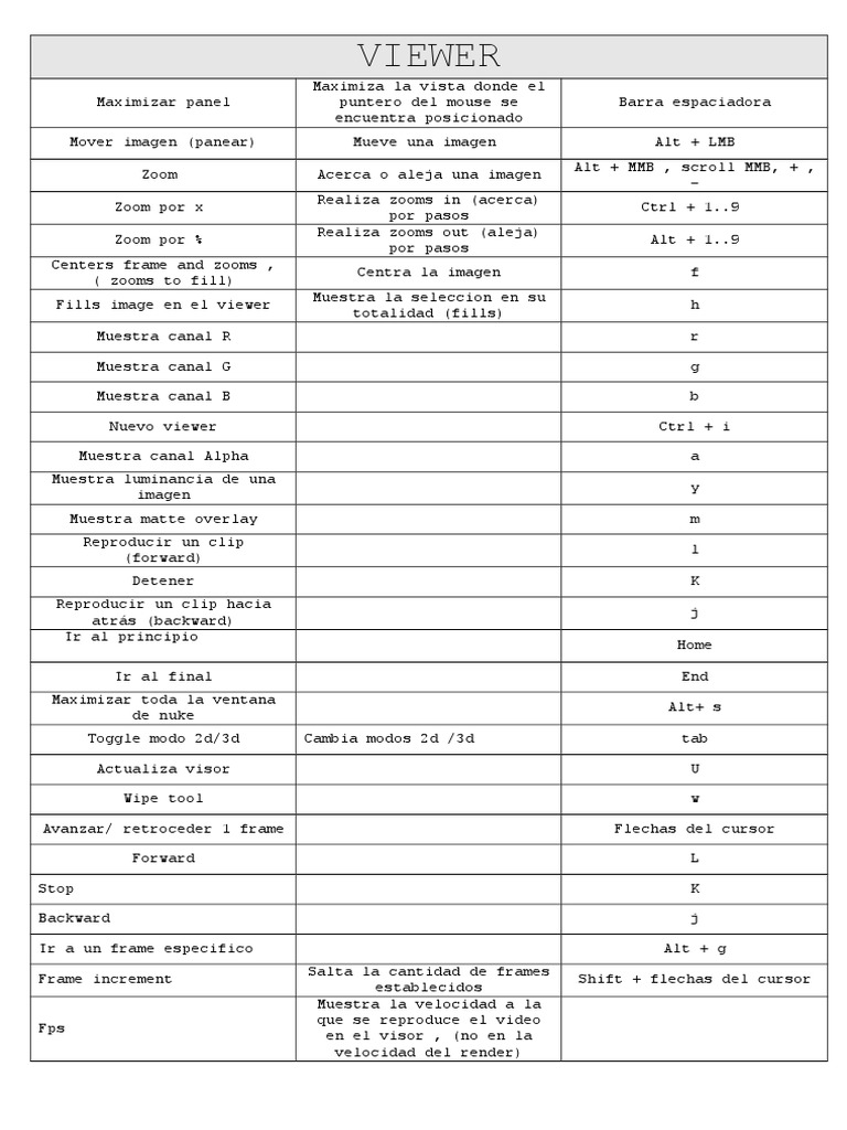 10-07-17 NUKE Shortcuts y Comandos | PDF | Gráficos de computadora 3 D ...