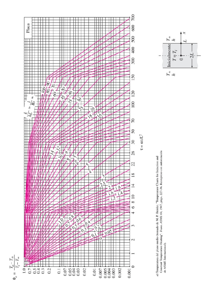 Graficas de Heisler | PDF