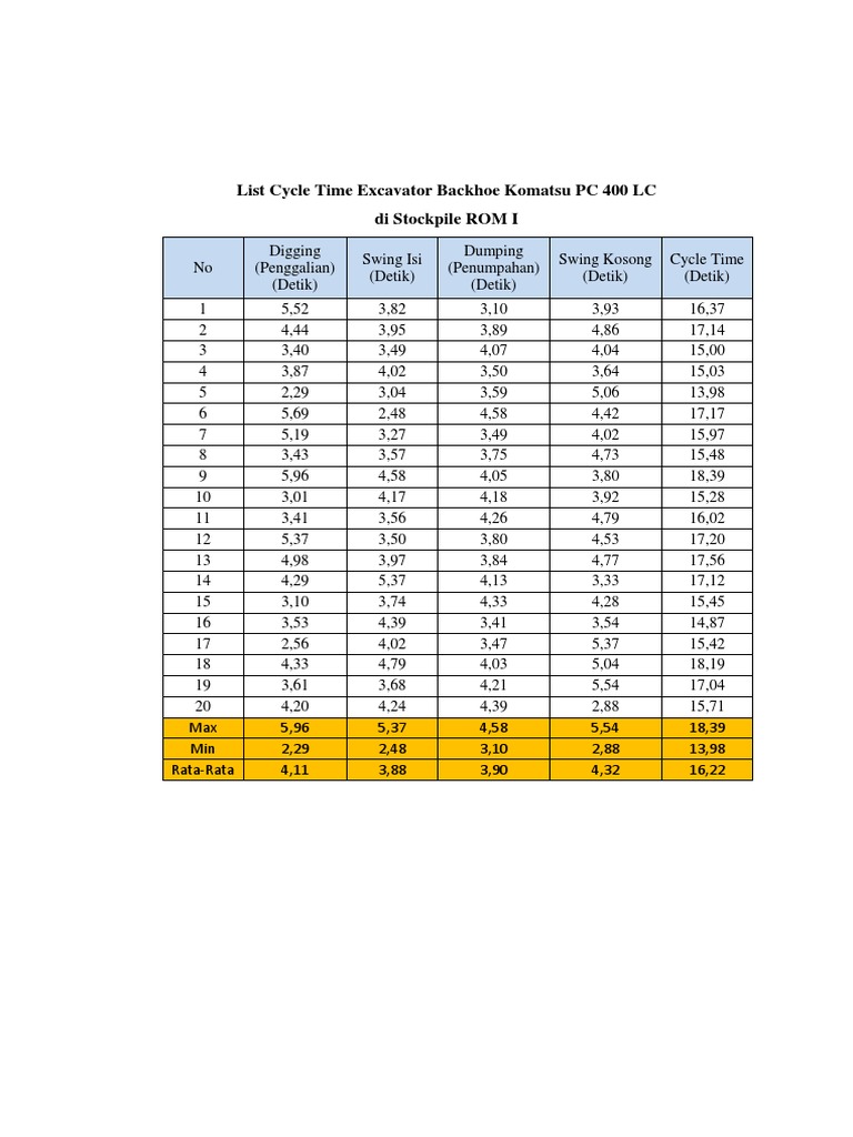 List Cycle Time Excavator Bachoe Komatsu PC 400 LC | PDF