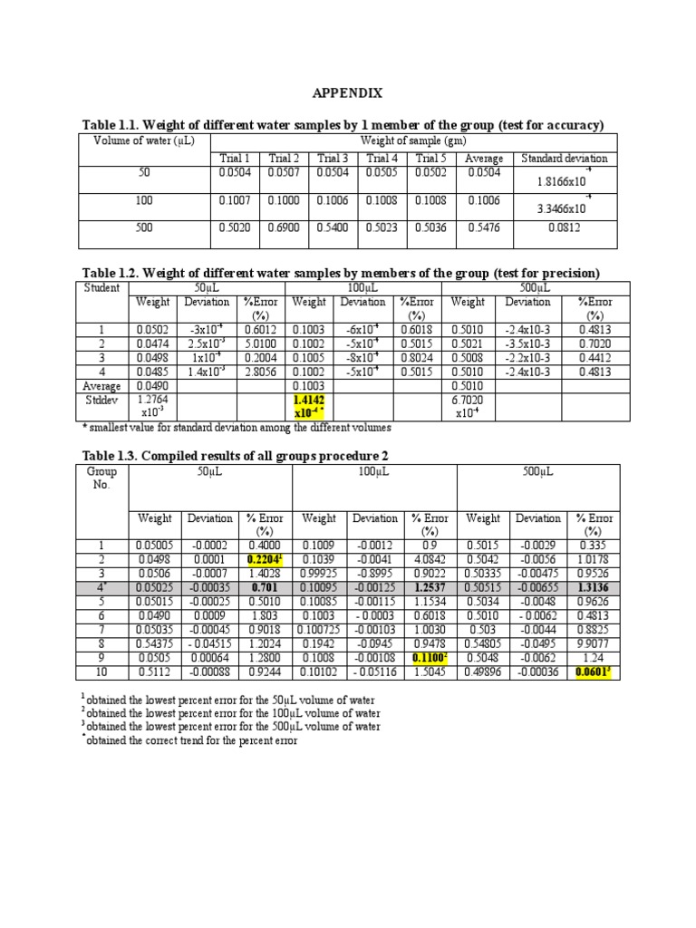 Appendix Table 1.1. Weight of Different Water Samples by 1 Member of ...