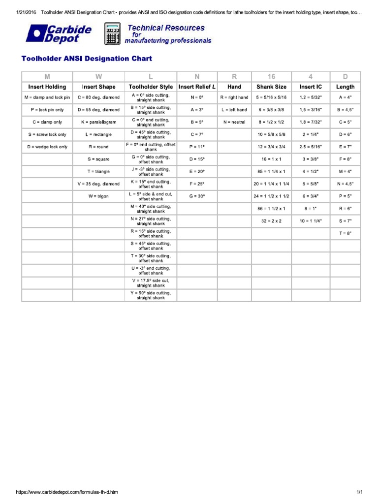 Toolholder ANSI Designation Chart - pro...pdf
