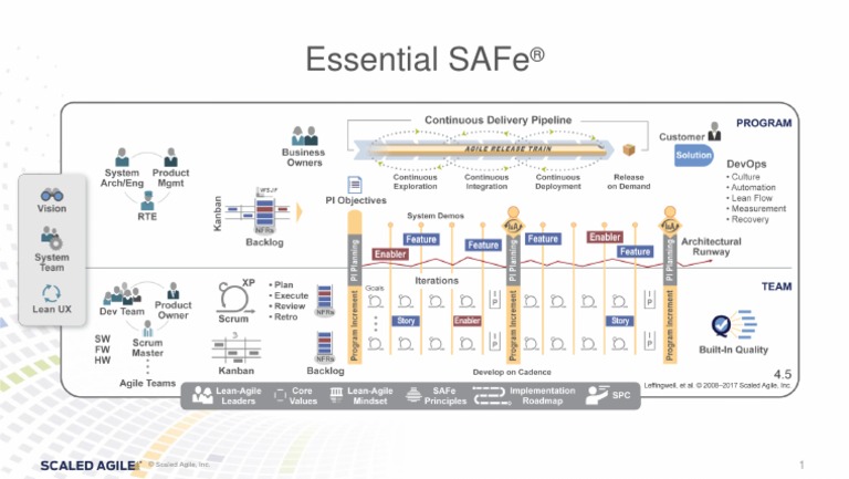 Essential SAFe | PDF