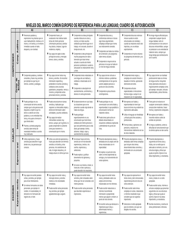 Niveles Marco Comun Europeo | PDF | Información | Lectura (proceso)