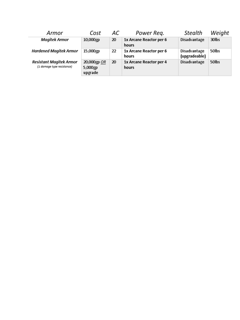 Magitek Armor Specifications and Costs | PDF