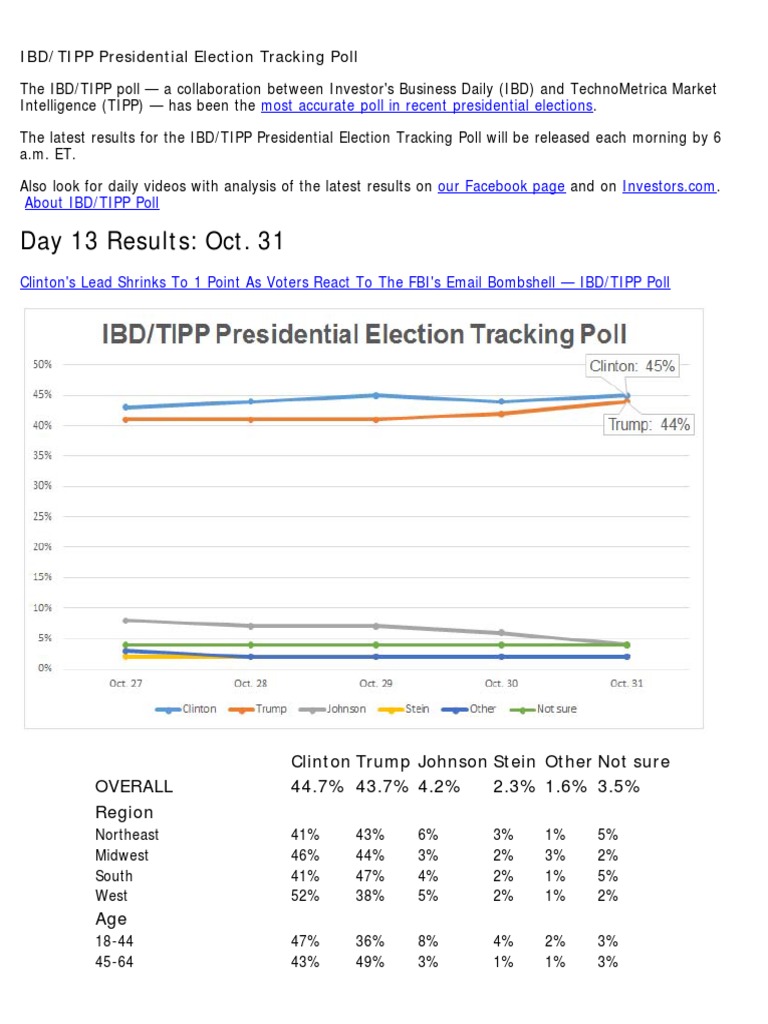 IBD TIPP PresidentialElectionPoll 103116 | PDF | Opinion Poll ...