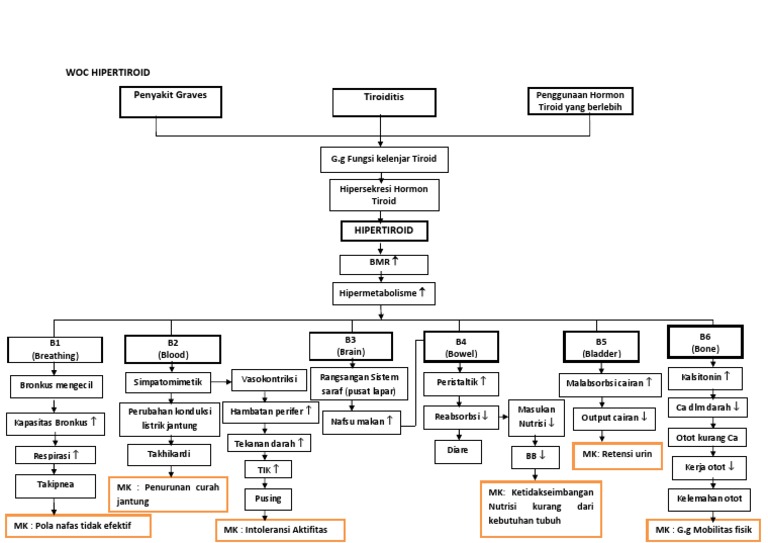 Woc Hipertiroid | PDF