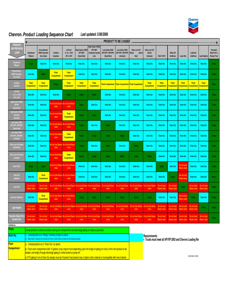 Product Loading Sequence Chart - ULSD PDF | PDF | Jet Fuel | Fuels