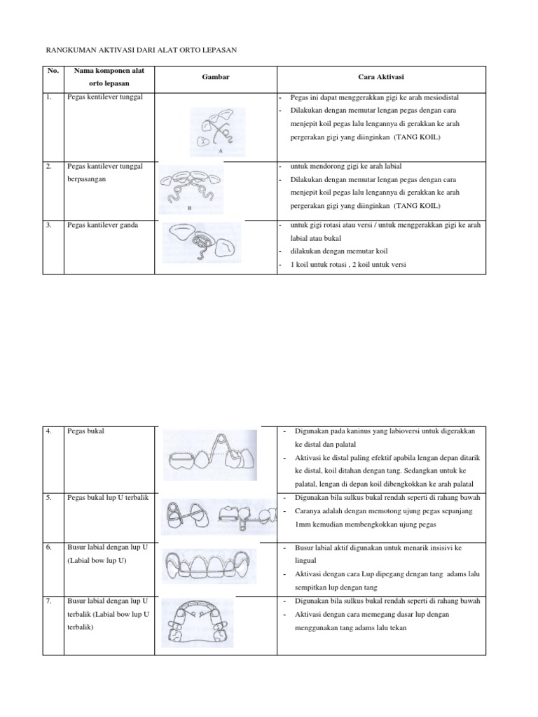 Rangkuman Aktivasi Dari Alat Orto Lepasan | PDF
