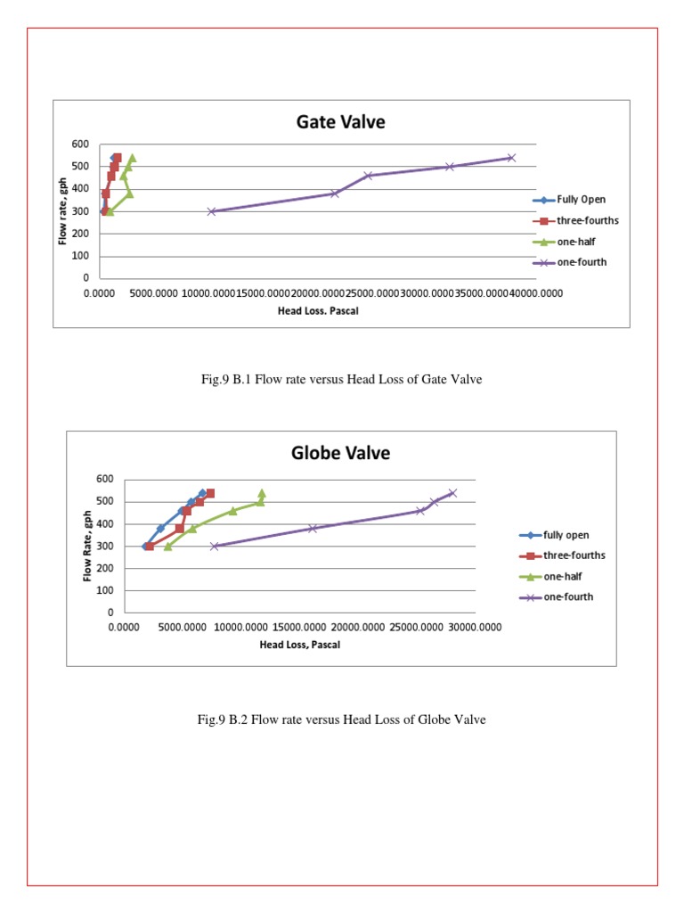 Flow Rate vs Head Loss in Valves | PDF
