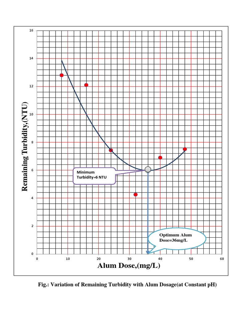 Alum Dose Impact on Water Turbidity | PDF