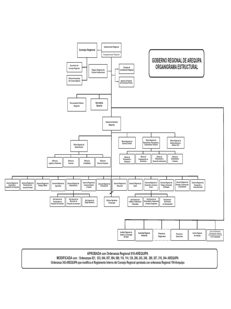 Organigrama GRA PDF | PDF | Economias | Business