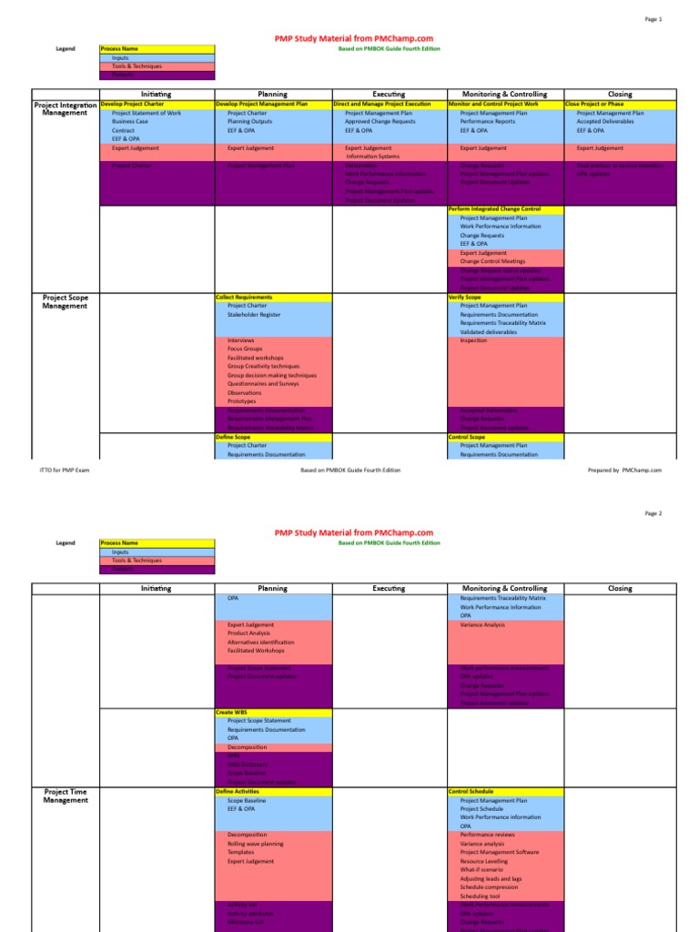 Itto For PMP Exam | PDF | Project Management | Risk Management