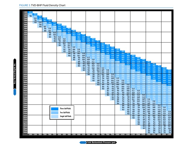 Fluid Density Chart | Soft Matter | Materials Science