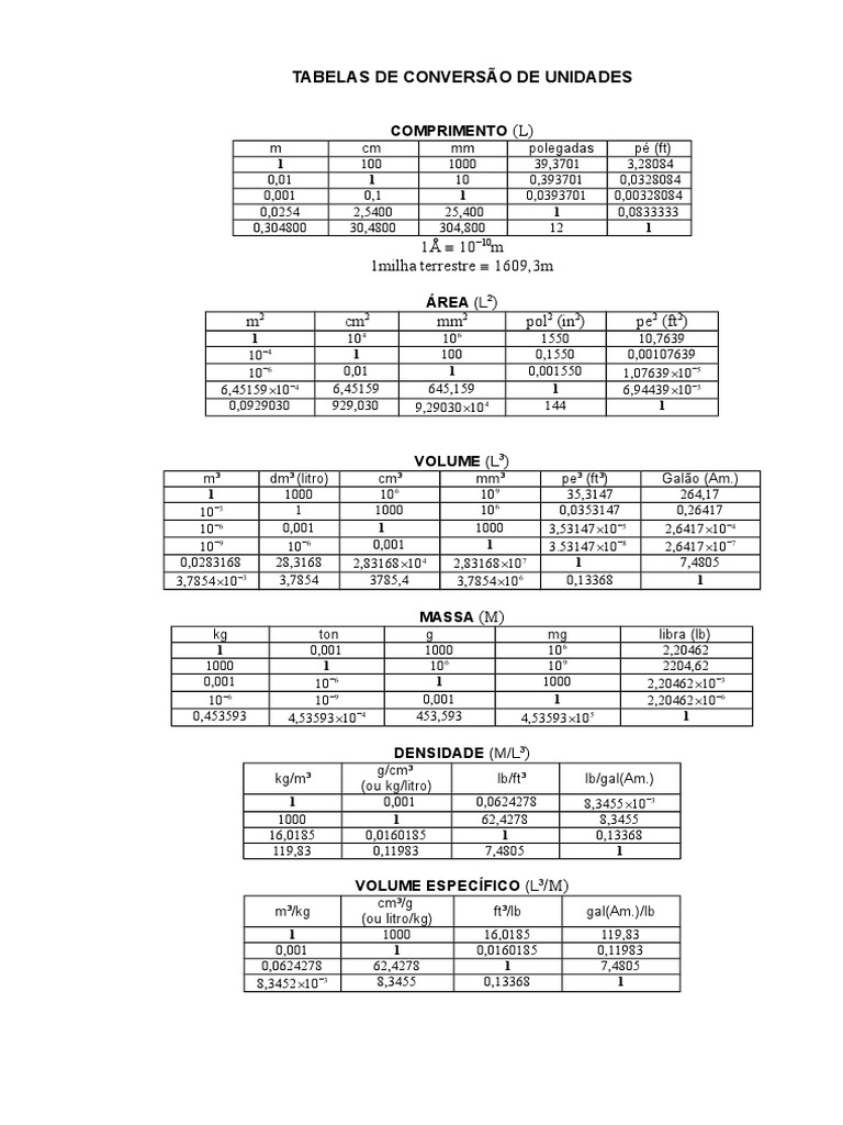 Tabelas de conversão de unidades para comprimento, área, volume, massa ...
