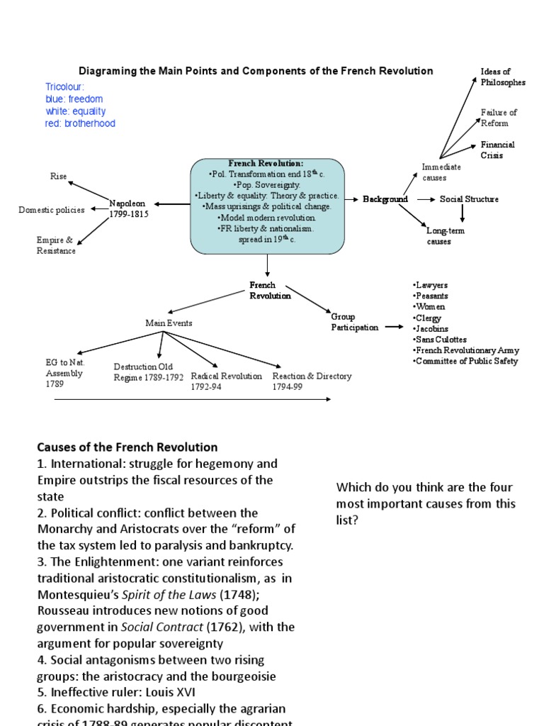 French Revolution Introduction | PDF | French Revolution | France