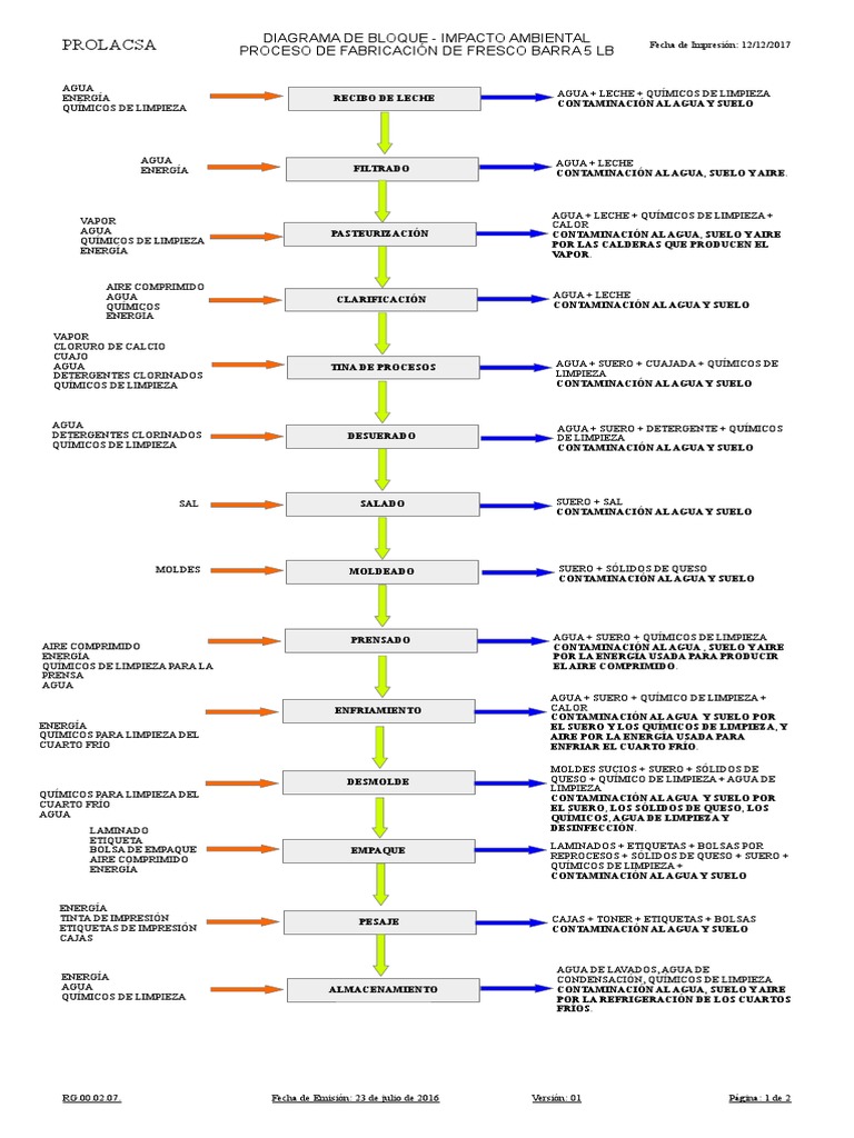 Diagrama de Procesos - Input - Output Ambiente | Leche | Agua