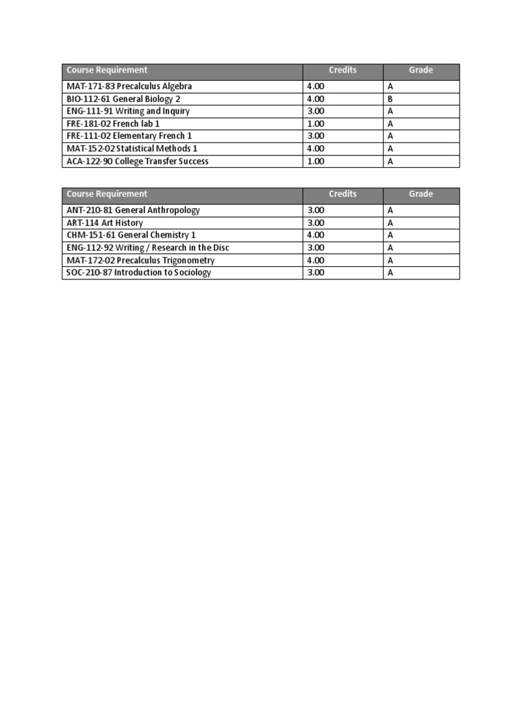 Course Grades and Credits Summary | PDF