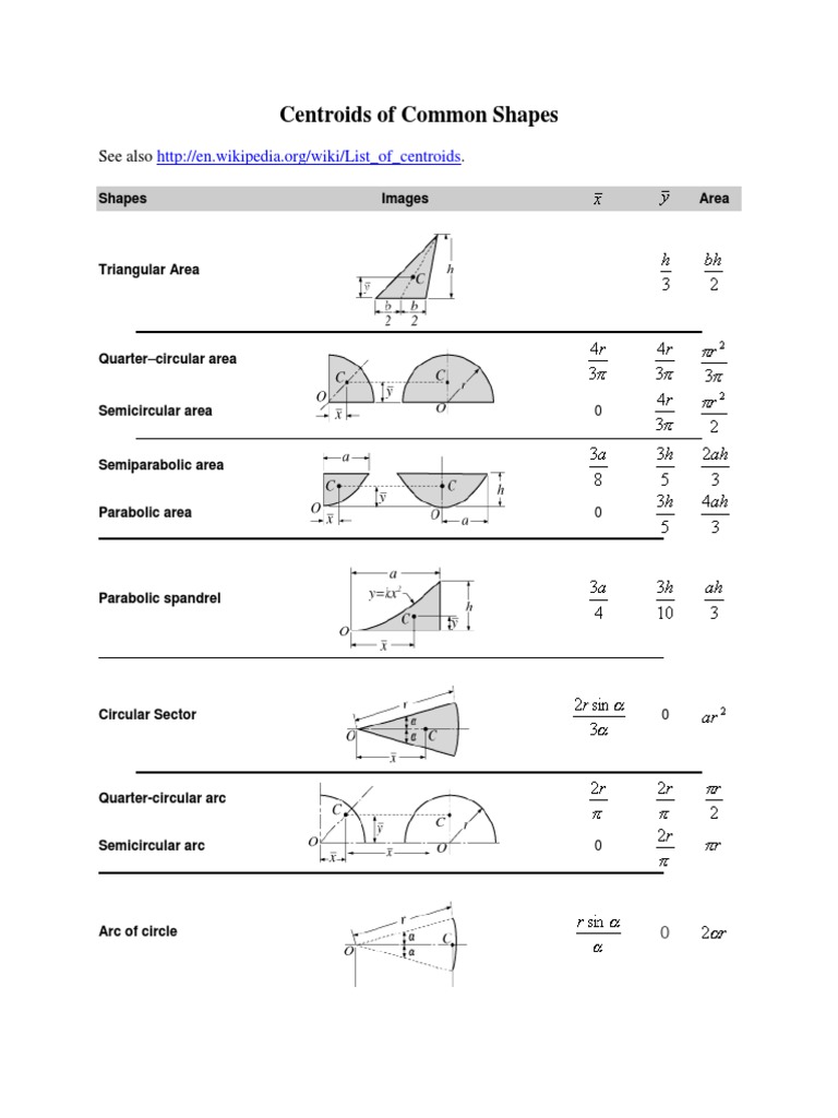 Centroids of Common Shapes.pdf