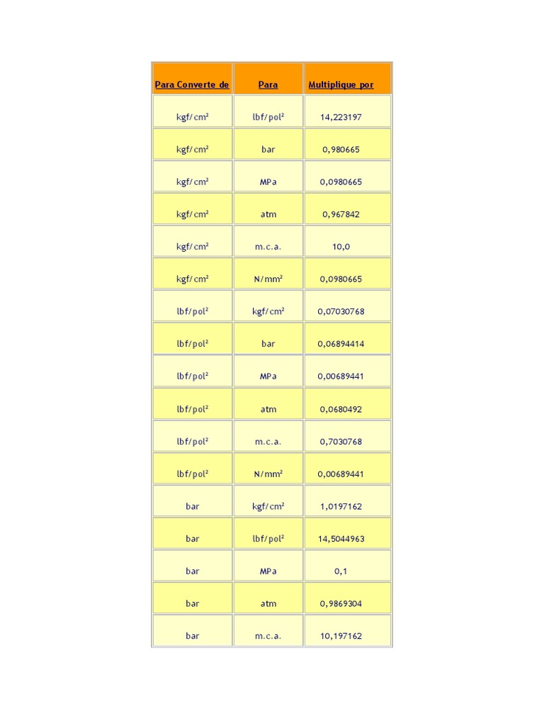 Tabelas Conversao | PDF | Libras por polegada quadrada | Quilograma