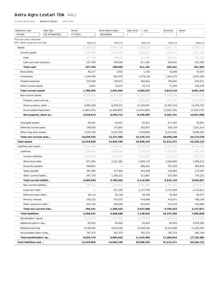 Astra Agro Lestari Annual Report 2023 | PDF | Balance Sheet | Financial ...