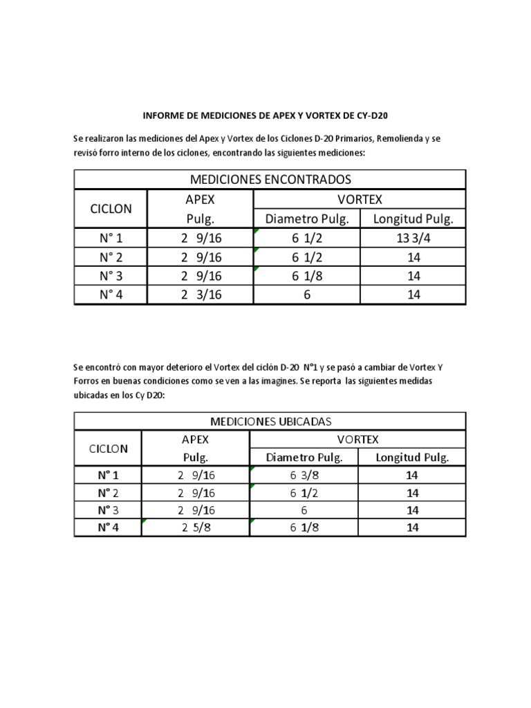 Mediciones de Apex y Vortex en Ciclones D-20 | PDF