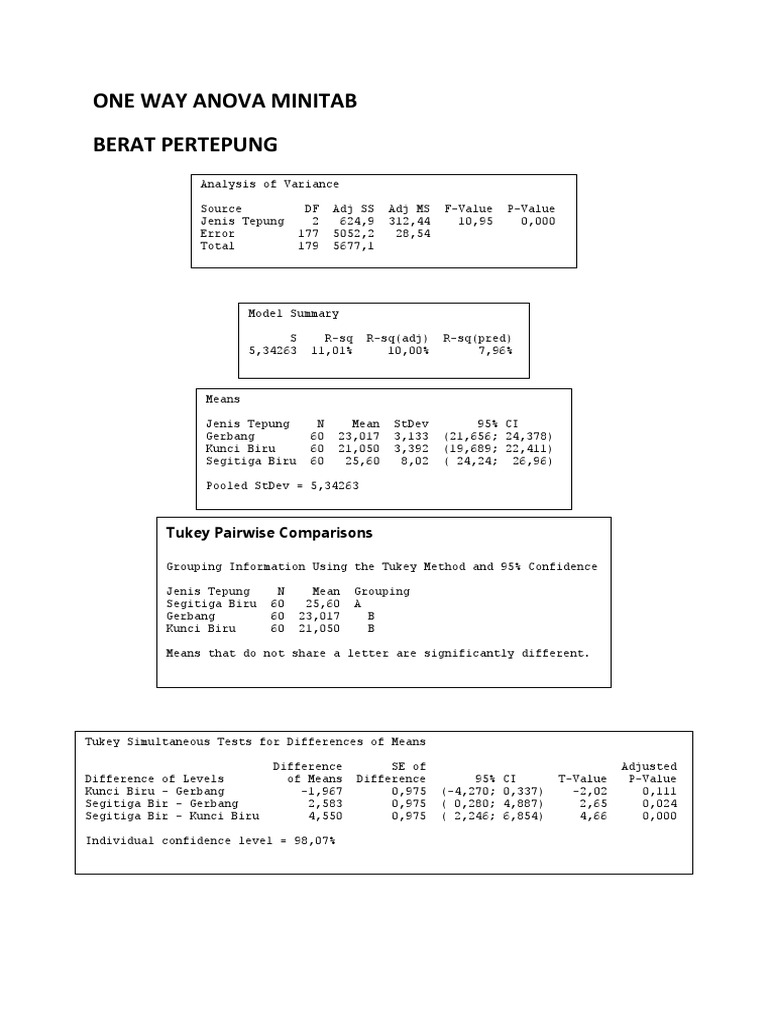 One Way Anova Minitab | PDF | Analysis Of Variance | P Value