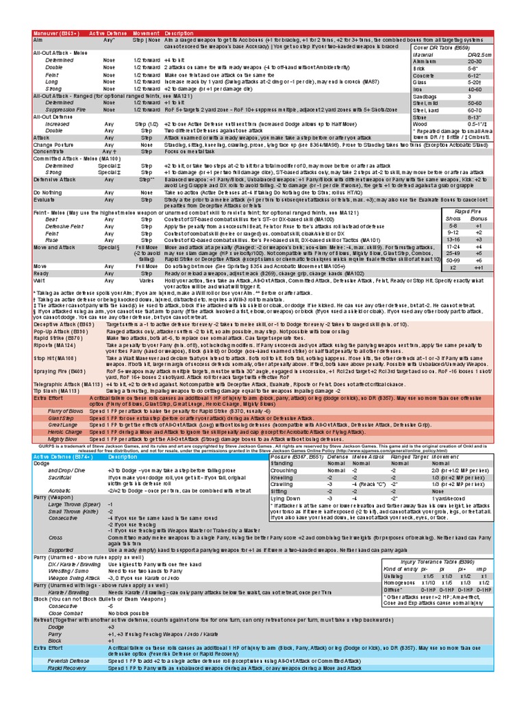GURPS 4e - Combat Maneuvers Cheat Sheet 1.95 by Onkl PDF | Download Free PDF | Caliber | Ammunition